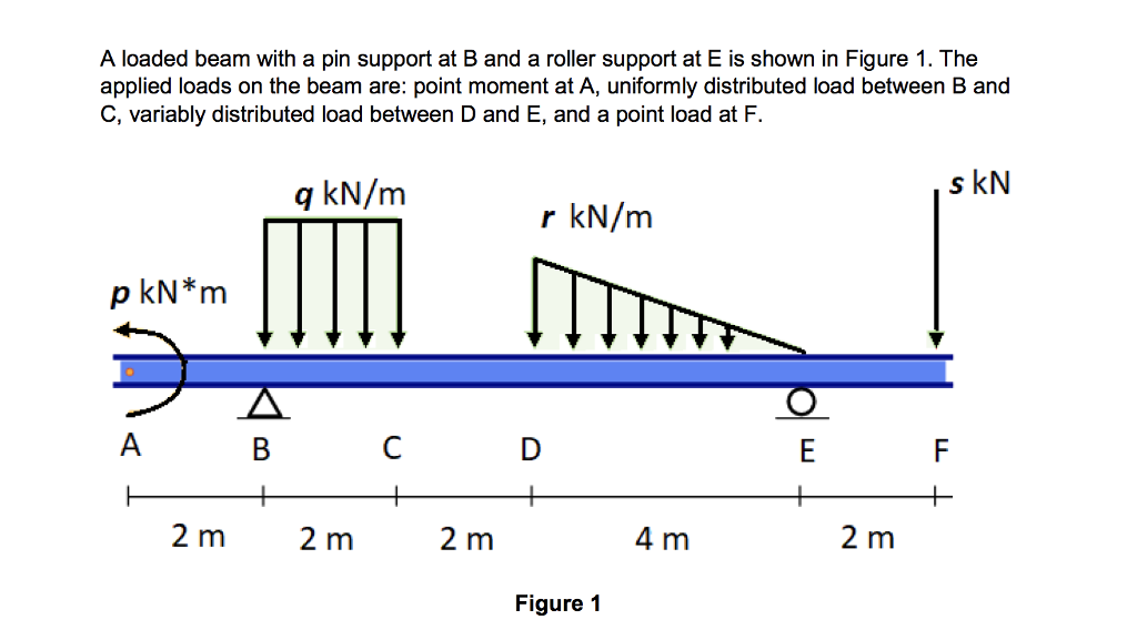 Distributed Loads On Beams Statics - The Best Picture Of Beam