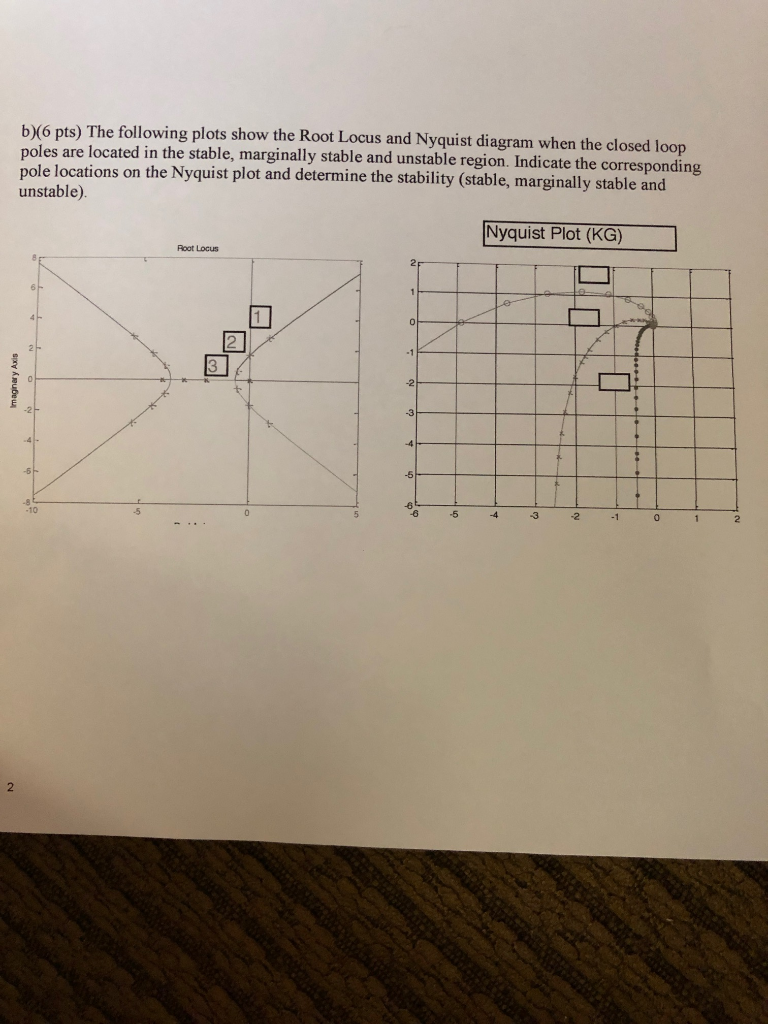Solved the following plots show the root locus and nyquist | Chegg.com