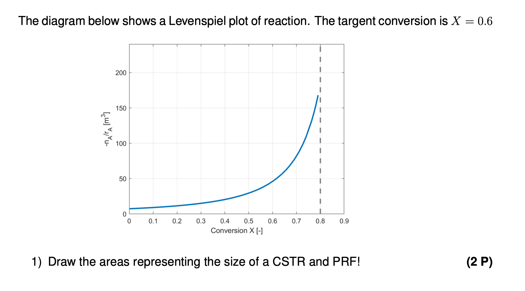 Solved The diagram below shows a Levenspiel plot of | Chegg.com