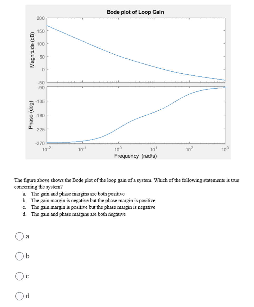 Solved Bode plot of Loop Gain 200 150 100 Magnitude (dB) 50 | Chegg.com