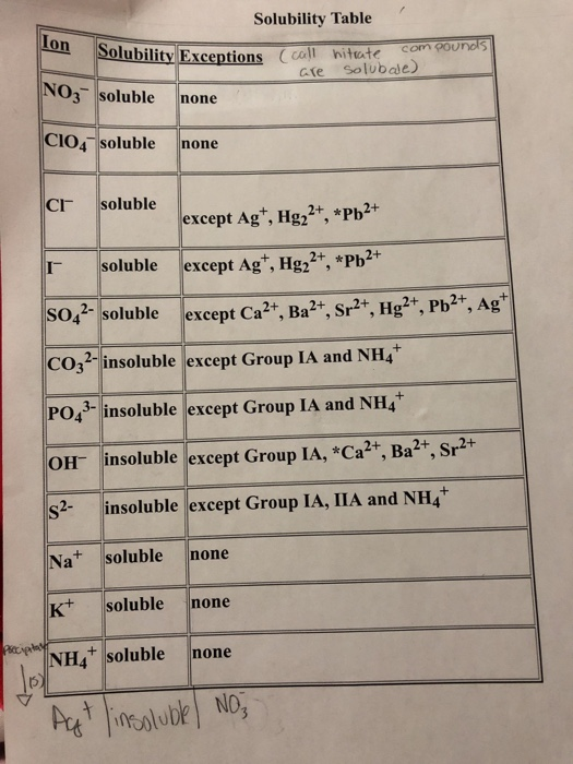 Solubility Rules Table Chemistry
