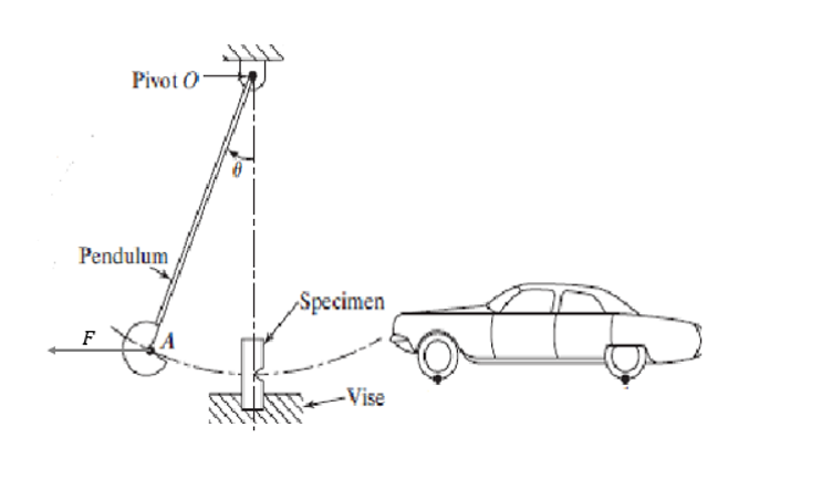 Solved When a force F is applied to the pendulum, the | Chegg.com