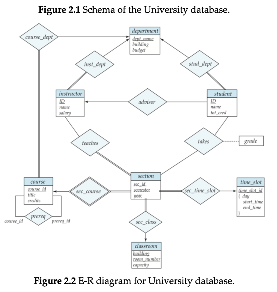 Solved Problem 2. Answer 2.1-2.3 using university schema | Chegg.com