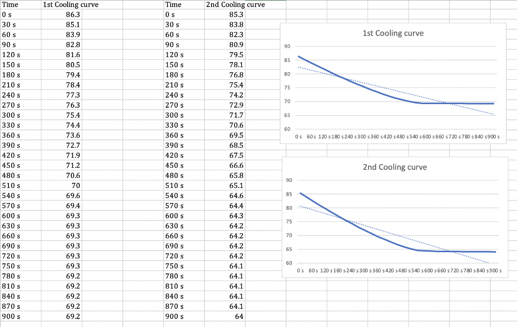 Solved Use the data tables shown above to make two plots of | Chegg.com