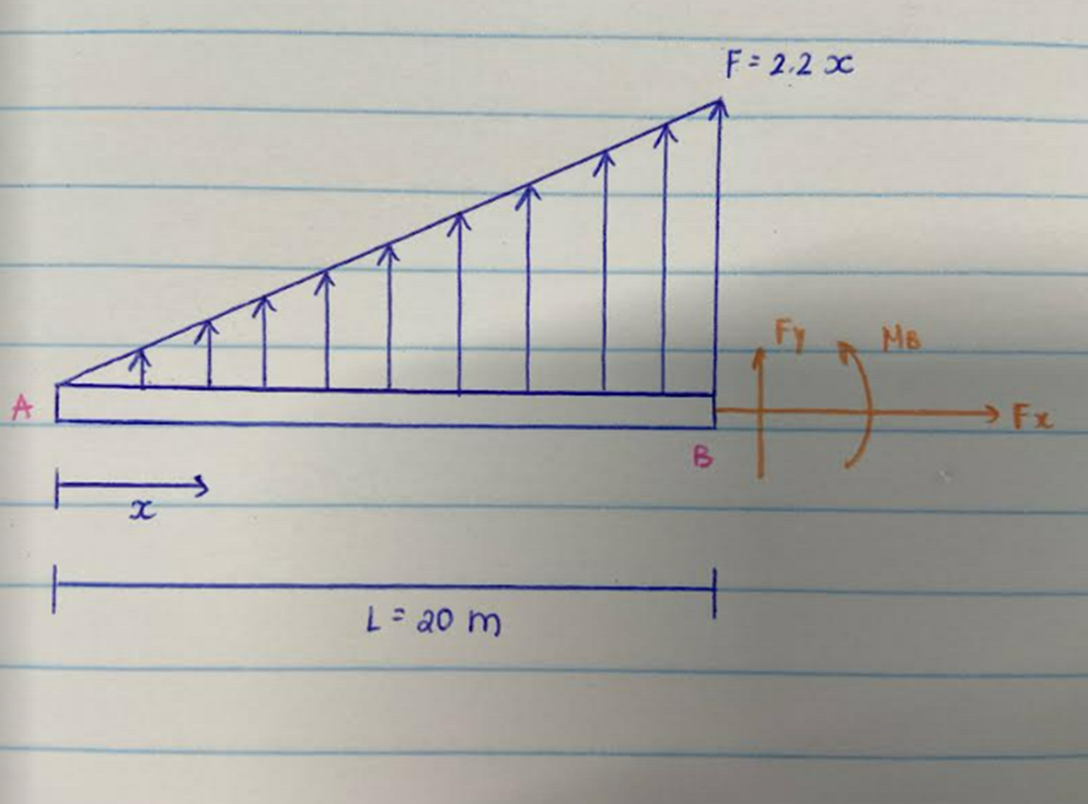 Solved Calculate the bending moment and deflection equations | Chegg.com