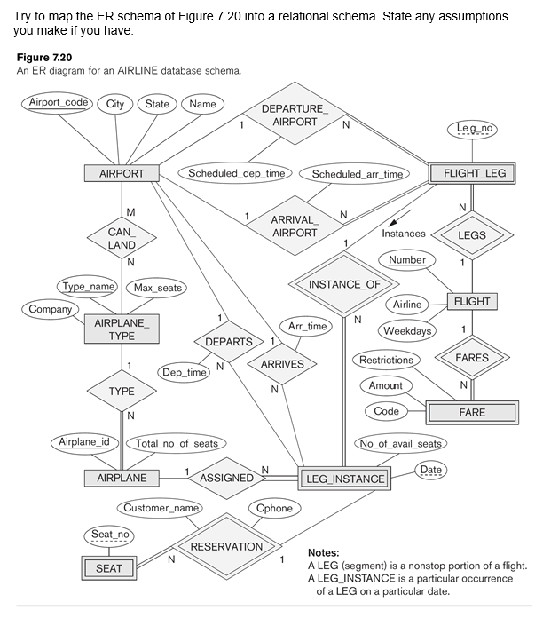 Solved Try to map the ER schema of Figure 7.20 into a | Chegg.com