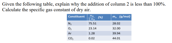 Solved Given the following table, explain why the addition | Chegg.com