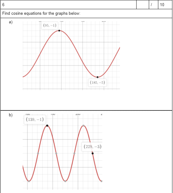 Solved 6 / 10 Find cosine equations for the graphs below: a) | Chegg.com