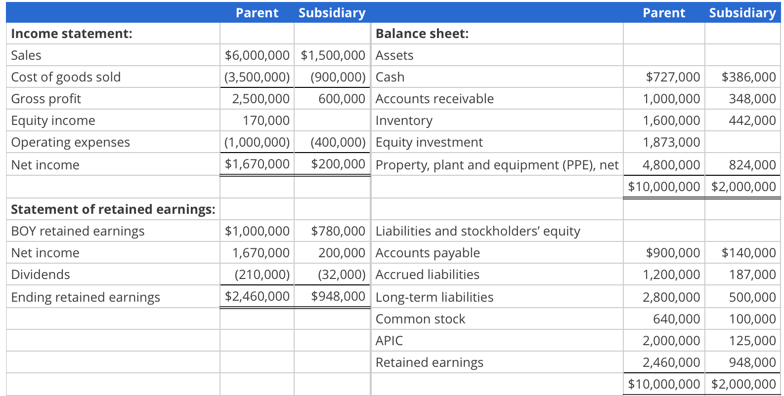 Solved Assume A Parent Company Acquired A Subsidiary On Chegg