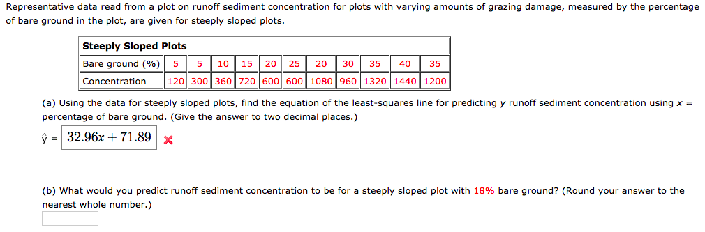 Solved Representative data read from a plot on runoff | Chegg.com