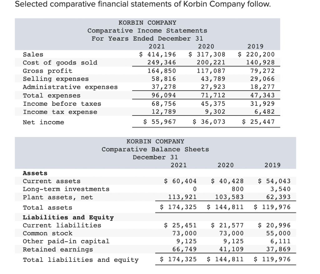 Solved Selected comparative financial statements of Korbin | Chegg.com