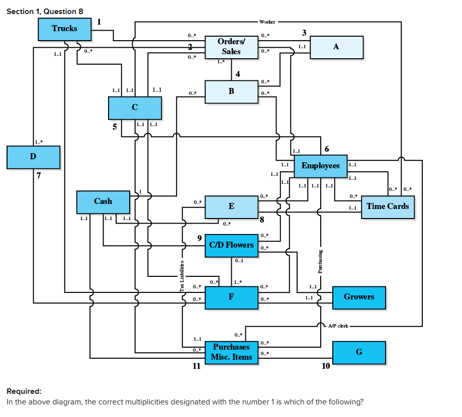 Solved In the above diagram, the correct multiplicities | Chegg.com