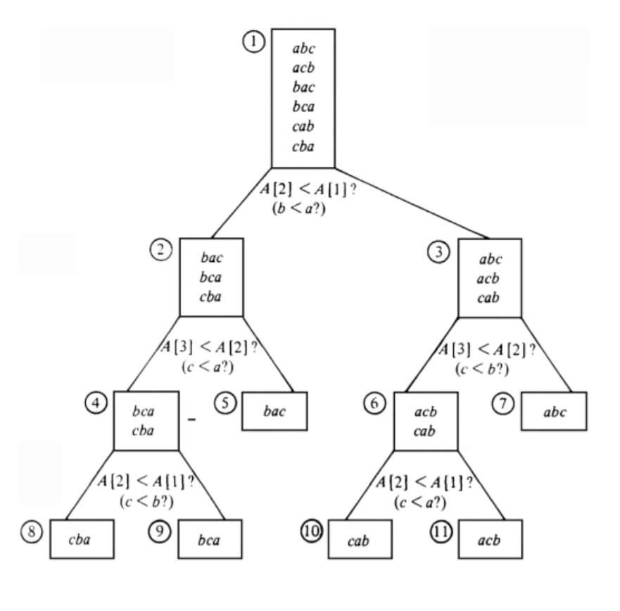 Solved Let T be the decision tree of a sorting algorithm | Chegg.com