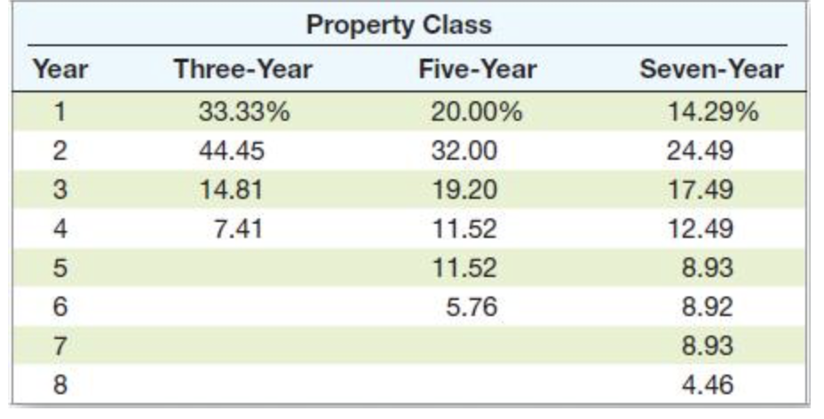 Solved An asset used in a 4-year project falls in the 5-year | Chegg.com