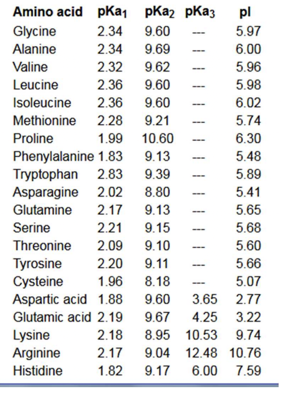 Solved Calculate the isoelectric point for Phe-Glu-Gly. Use | Chegg.com