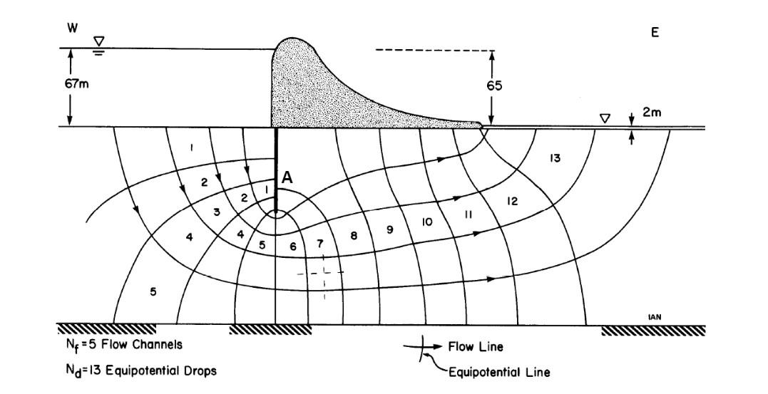 Solved A flow net for a concrete dam with a sheet-pile wall | Chegg.com