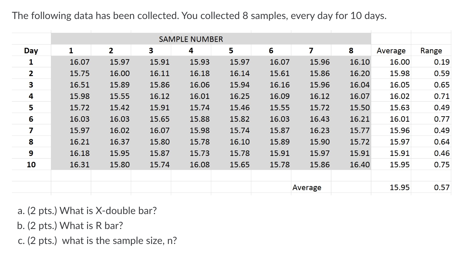 Solved The following data has been collected. You collected | Chegg.com