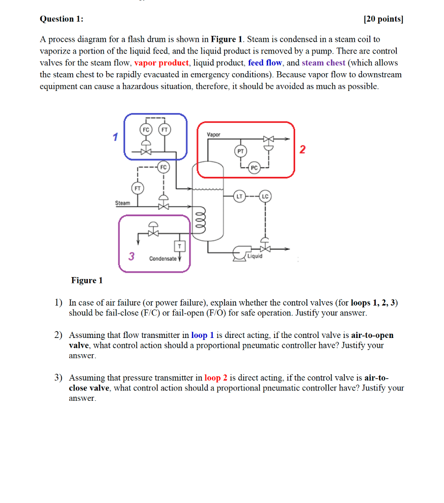 Solved Question 1: [20 points] A process diagram for a flash | Chegg.com