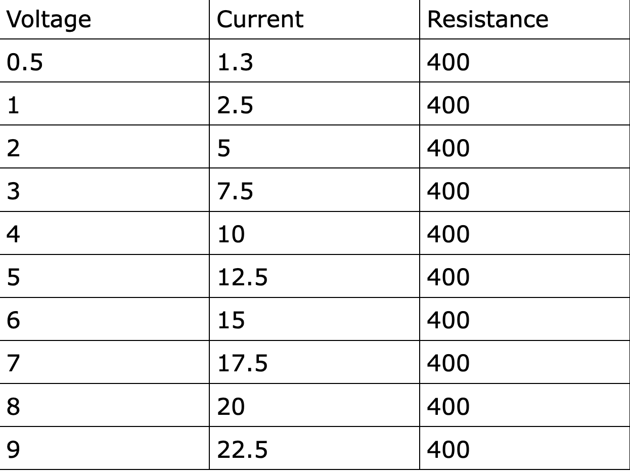 \\begin{tabular}{l|l|l} Voltage & Current & | Chegg.com