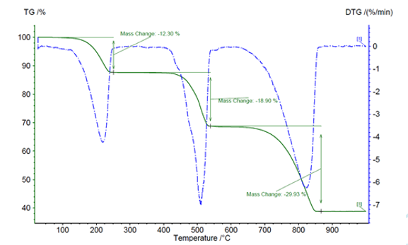 Solved TG /% DTG /(%/min) | Chegg.com