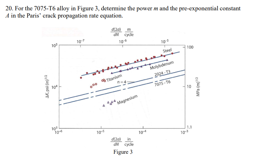 Solved 20. For the 7075-T6 alloy in Figure 3, determine the | Chegg.com