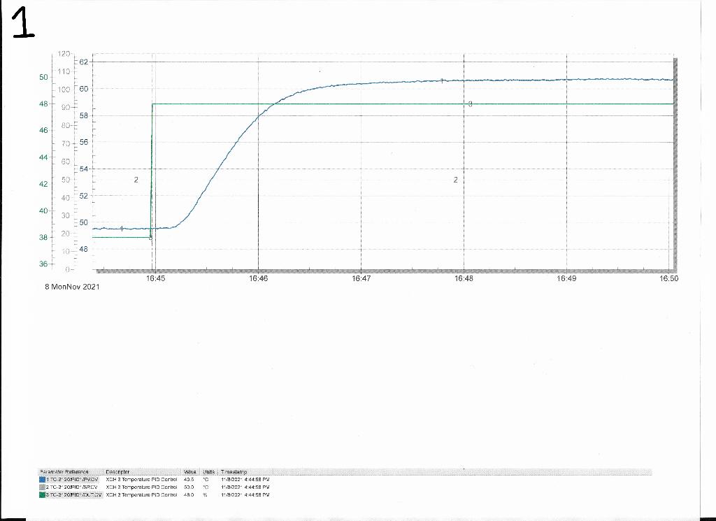 Solved Find Gain, Dominant Time, Dead Time, Maximum Rate of | Chegg.com