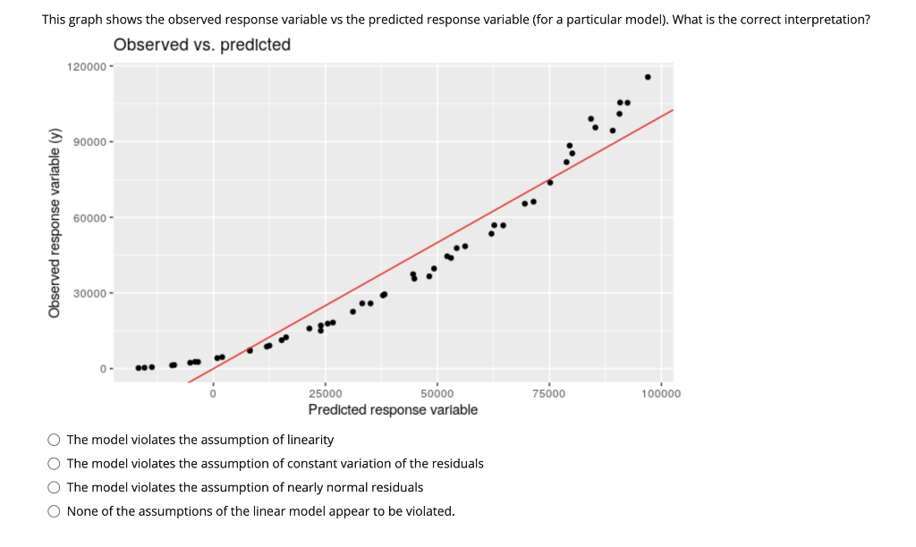 Solved This graph shows the observed response variable vs | Chegg.com
