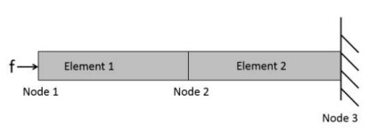 Solved As shown, two 2-node Beam188 elements are used to | Chegg.com