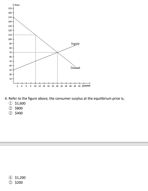 Solved Refer to the figure above, the consumer surplus at | Chegg.com