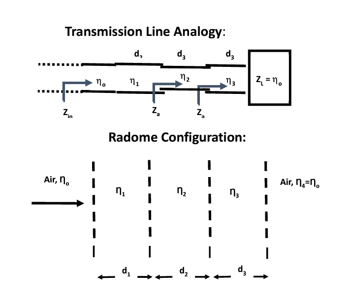 Solved For the three-layer radome "sandwich" of material | Chegg.com