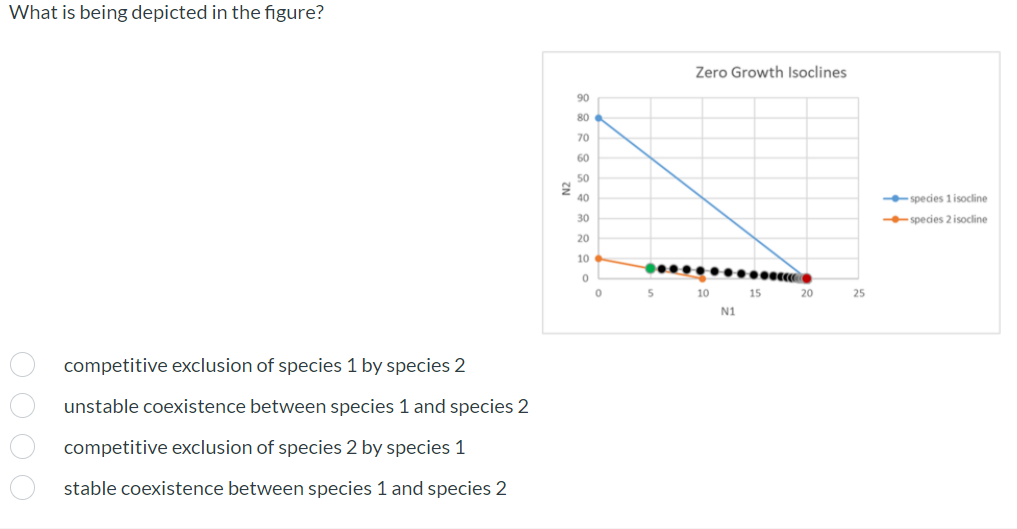 Solved What is being depicted in the figure? Zero Growth | Chegg.com