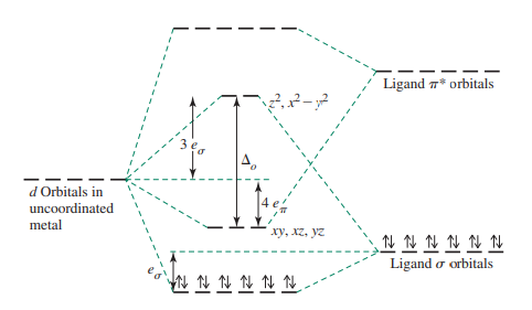 Use Ligand Field Theory (See images for reference) to | Chegg.com