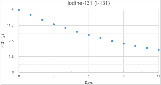 Solved A 15 g sample of iodine-131 is giving off β | Chegg.com