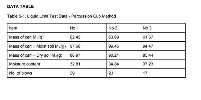 Solved DATA TABLE Table 5-1. Liquid Limit Test Data - | Chegg.com