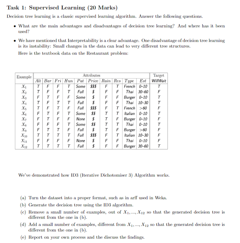 Solved Task 1: Supervised Learning (20 Marks) Decision tree | Chegg.com