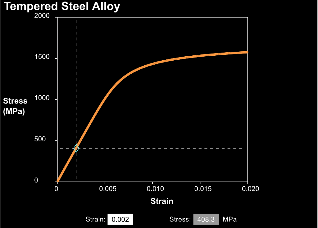 For the tempered steel alloy whose stress-strain | Chegg.com