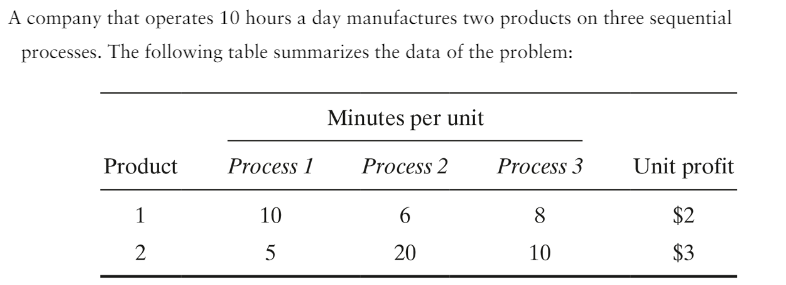 Solved Develop a spreadsheet model that maximizes the total | Chegg.com