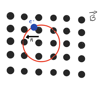 Solved An electron moves in a circle of radius R in a | Chegg.com