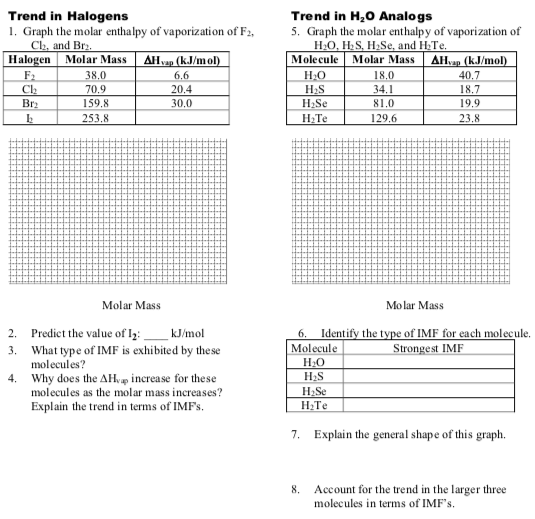 Solved Trend in Halogens 1. Graph the molar enthalpy of | Chegg.com