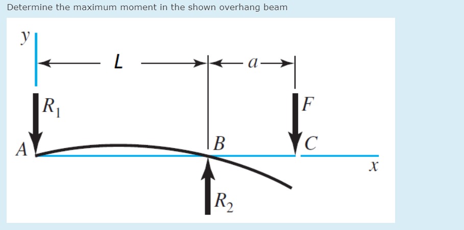 Solved Determine the maximum moment in the shown overhang | Chegg.com