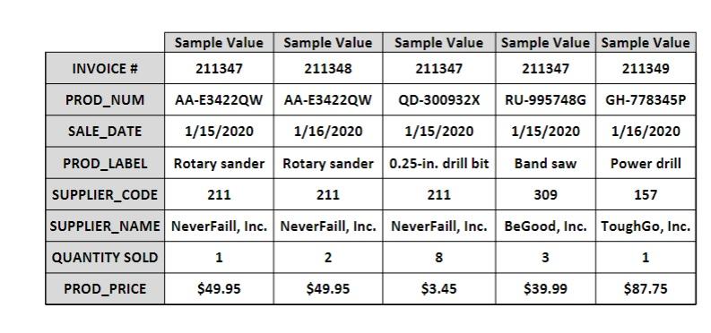 Solved Using the INVOICES data, Design a database Normalized | Chegg.com