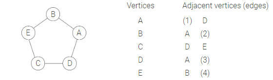 Solved Identify/calculate the graph properties such as the | Chegg.com