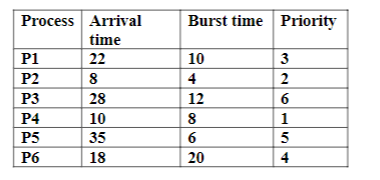 Solved Consider the following set of six processes, with the | Chegg.com