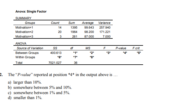 Solved Anova: Single Factor SUMMARY Groups Motivation=1 | Chegg.com