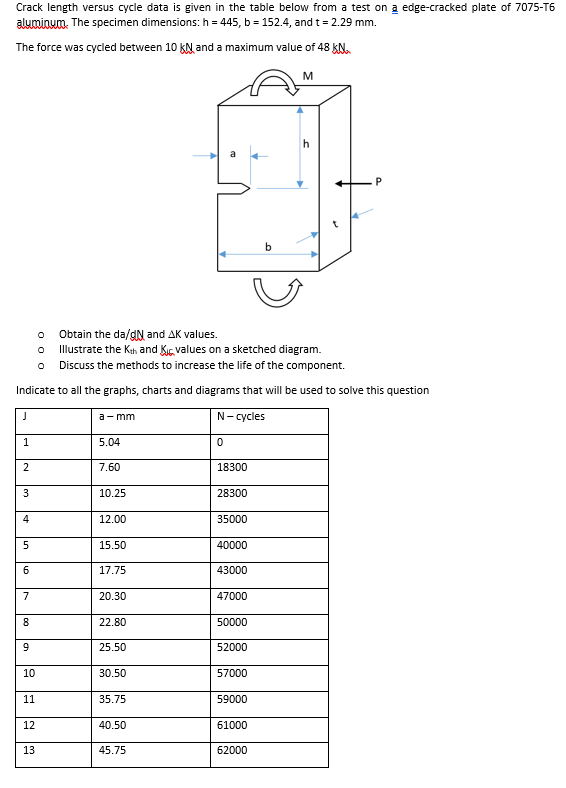 Solved Crack length versus cycle data is given in the table | Chegg.com
