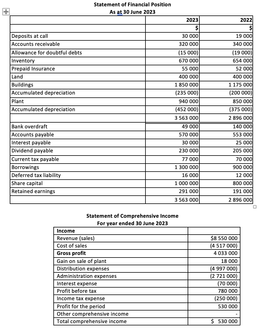 Solved Statement of Financial Position Statement of | Chegg.com
