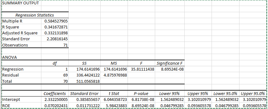 Solved Interpret the meaning of the Y-intercept and slope | Chegg.com