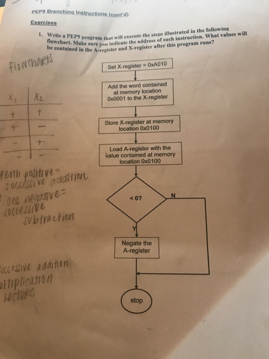 Solved PEP9 Branching Instructions (cont'd): Exercises 1. | Chegg.com