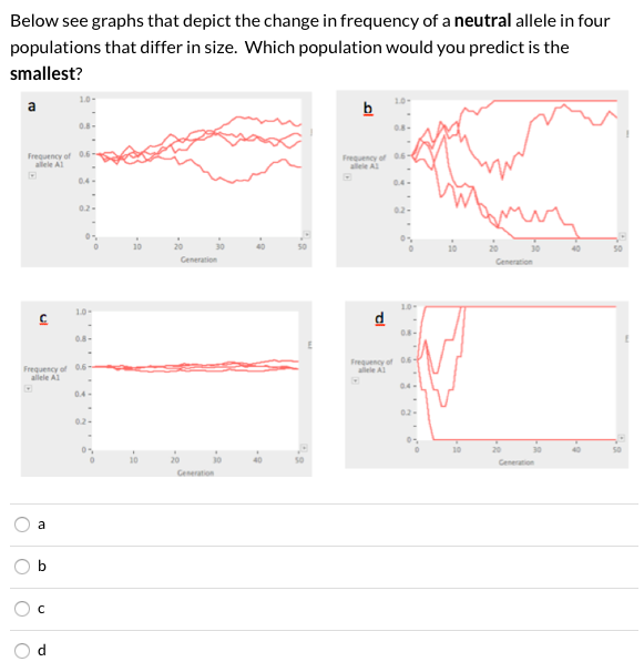 Solved Below see graphs that depict the change in frequency | Chegg.com