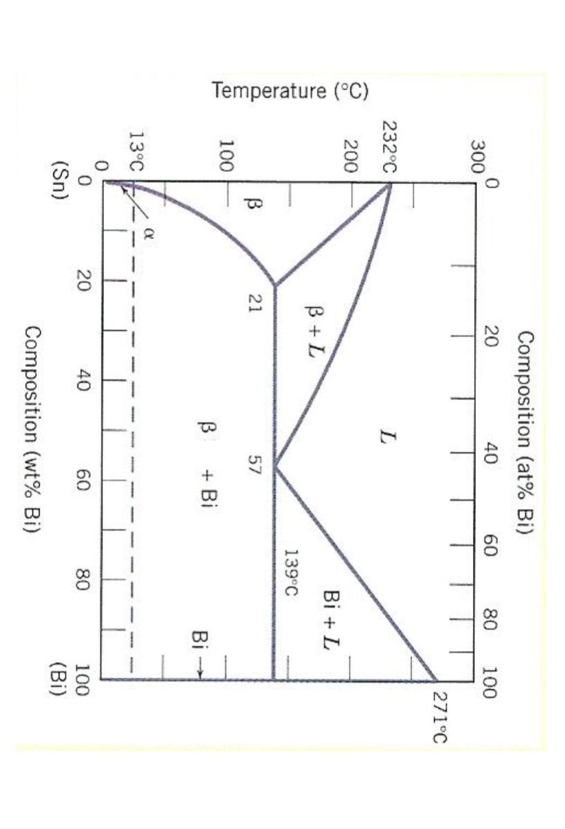 Solved Write the Eutectic reaction for this system clearly | Chegg.com